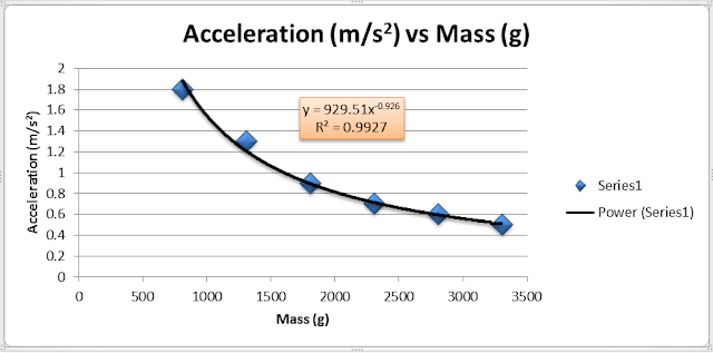 Michael's Physics Page: Lab Assessment F=ma