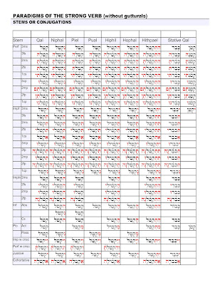 Biblical Hebrew: Paradigms (Stems/Conjugations) of the Verbs