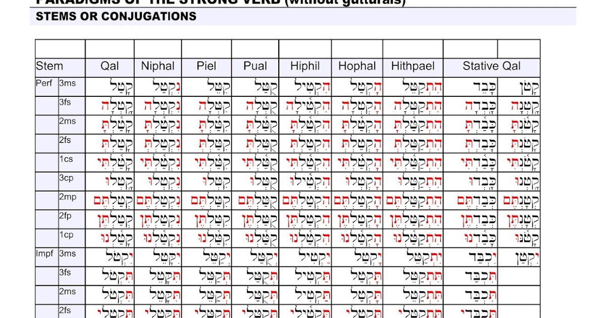 Biblical Hebrew: Paradigms (Stems/Conjugations) of the Verbs