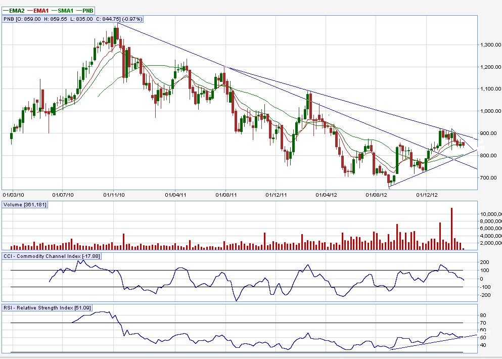 Swing Research: PNB Analysis