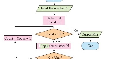 ICT For All Classes : Find the Smallest Number from 10 Numbers