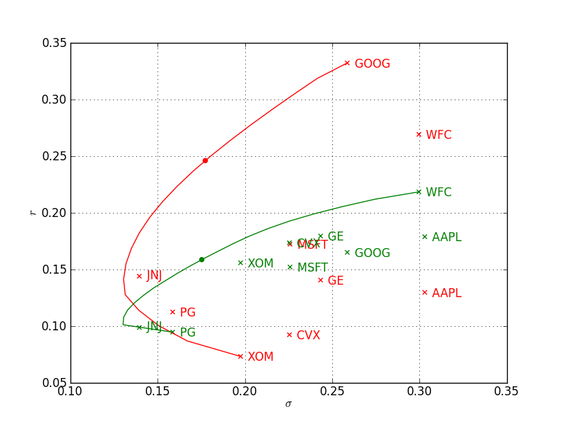 Quantitative & Financial: Portfolio Optimization II : Black-Litterman model
