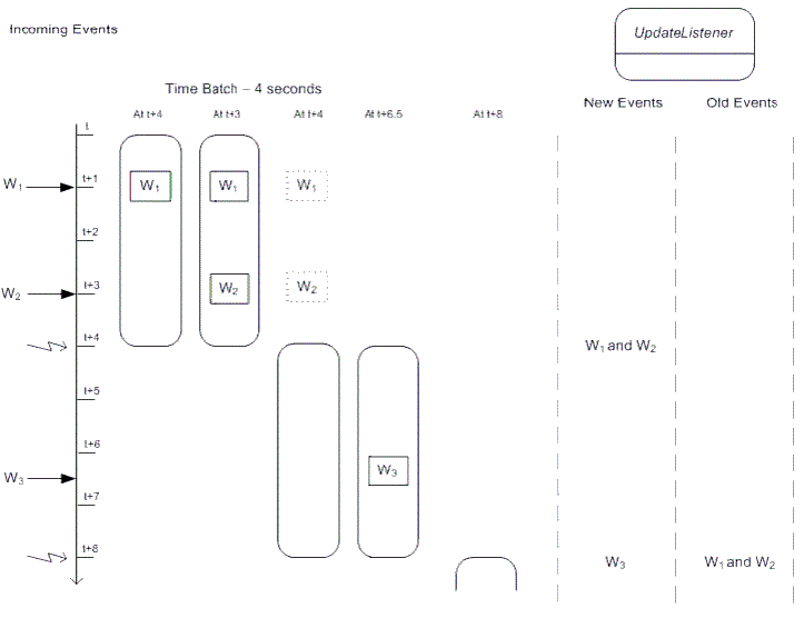 Complex Event Processing - Using Drools Fusion