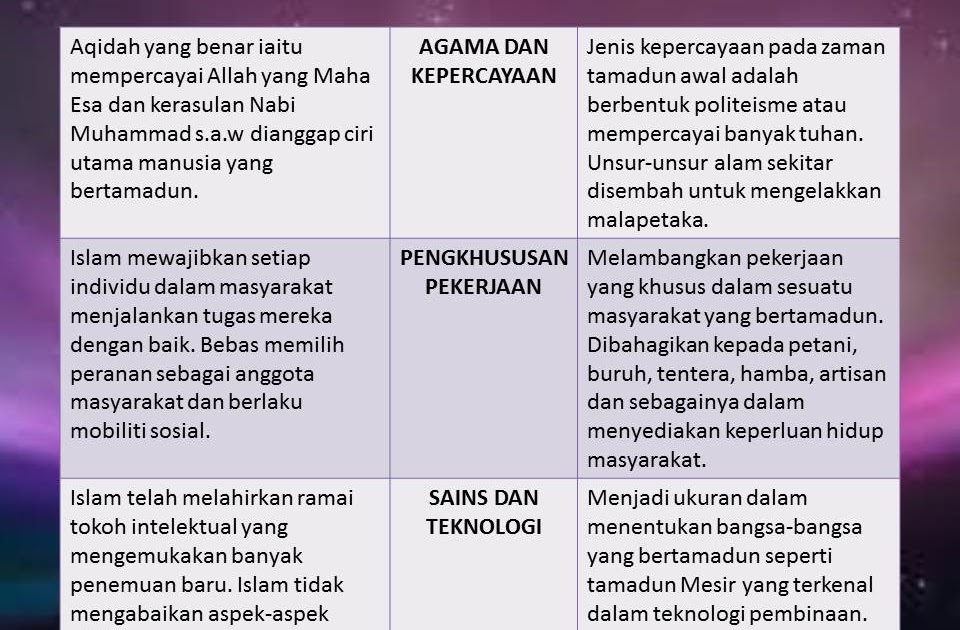 Perbezaan Tamadun Islam Dan Tamadun Barat - DaltonewaMedina