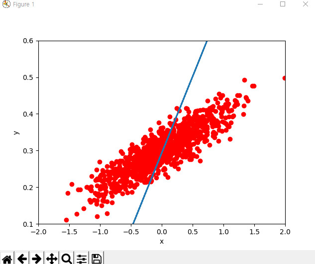 Huns It Review 텐서플로우 01 선형회귀 예시 Tensorflow Linear Regression