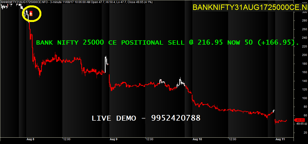 Option Trading And Writing Strategies: NIFTY & BANK NIFTY CALL OPTION ...