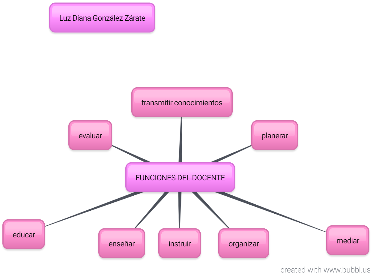 Funciones del docente