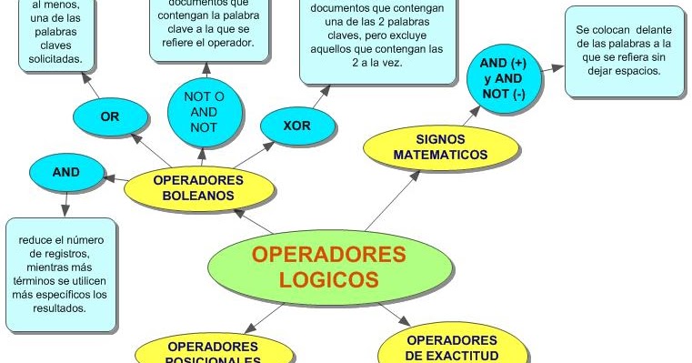 TICS Y EL DESARROLLO DE LA SOCIEDAD: OPERADORES LOGICOS