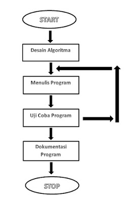 Langkah - Langkah dalam Proses Pembuatan Program Komputer - Belajar Gratis