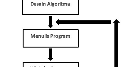 Langkah - Langkah dalam Proses Pembuatan Program Komputer - Belajar Gratis