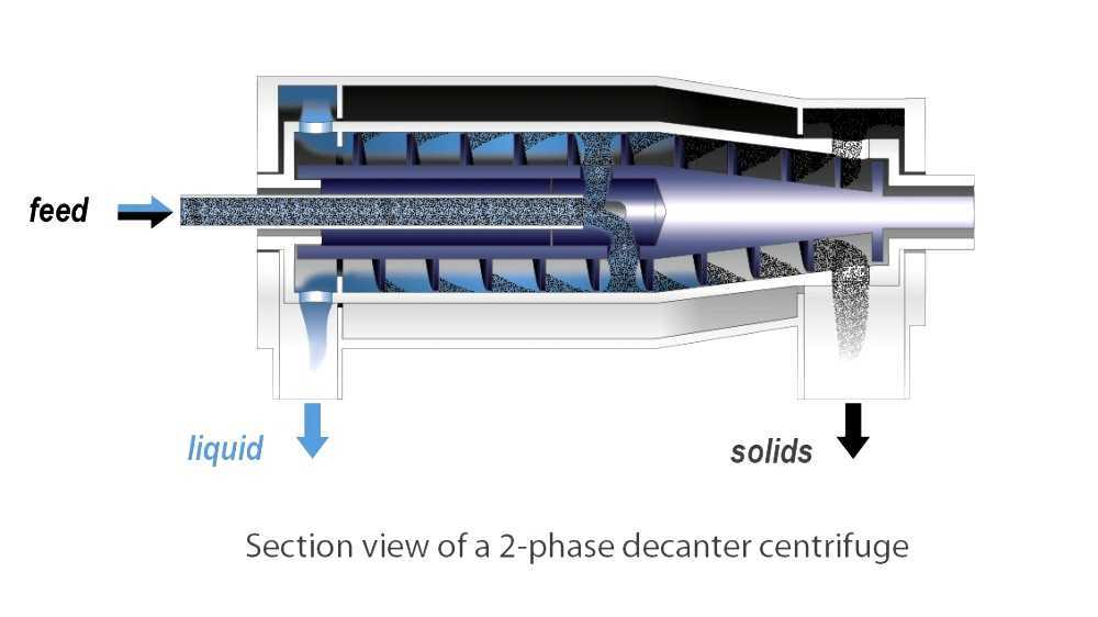Decanter centrifuge