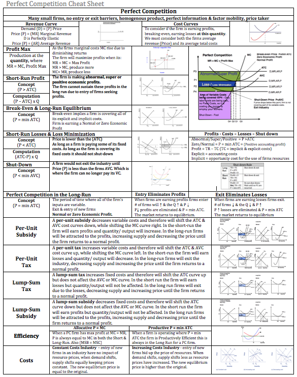Econowaugh AP: Perfect Competition Cheat Sheet