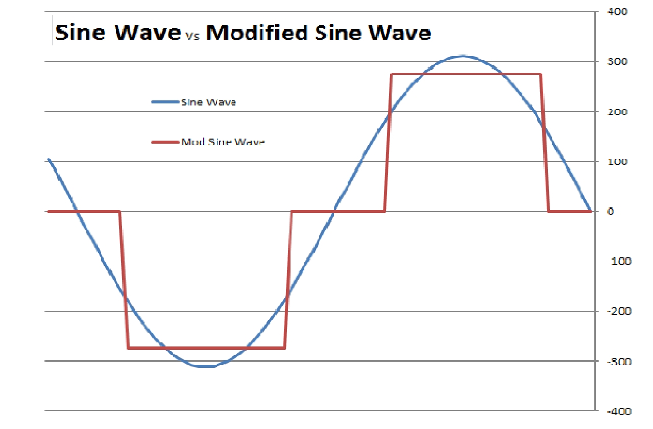What Is Inverter .Difference Between Sine Wave And Modified Sine Wave ...