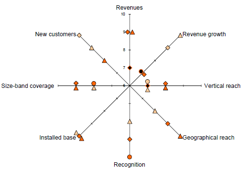 Data Intuition: Taking the Radar Chart off the Map