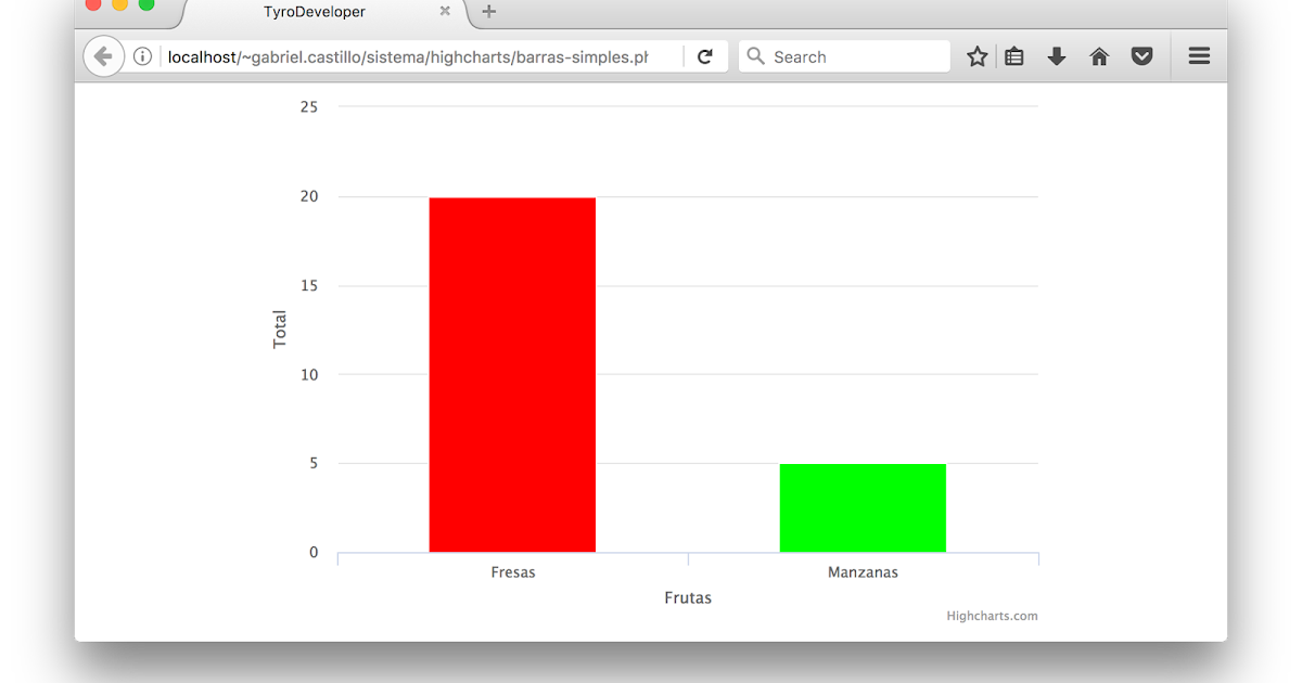 Tyrodeveloper Highcharts Con Php Gráfica De Barras 