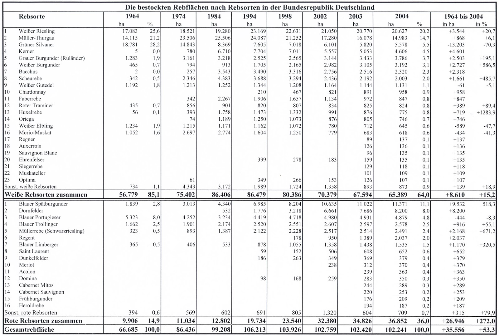 Weinbruderschaft Mittelrhein-Siebengebirge: Rebsorten