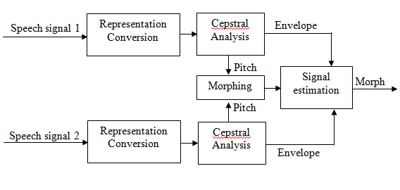 Seminar on Voice Morphing - Free Final Year Project's