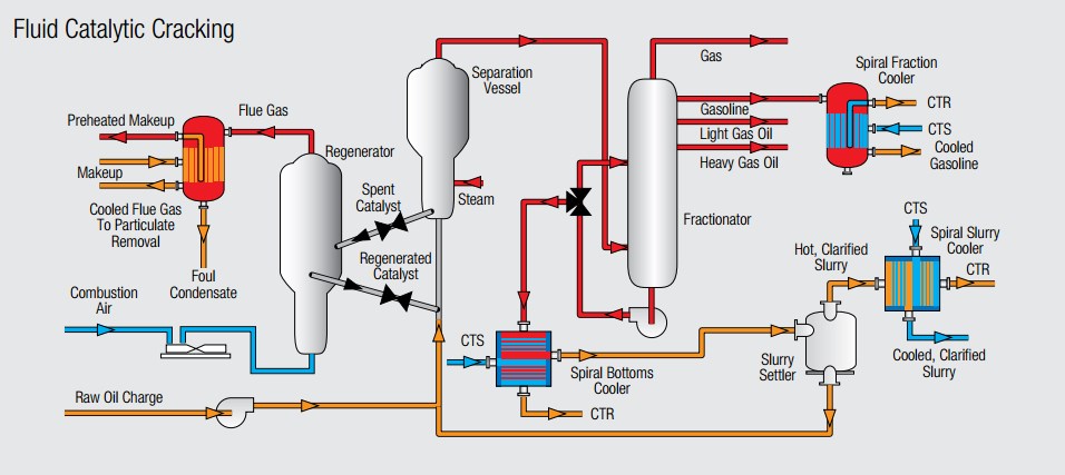 Midstream/ Downstream Processing Schemes