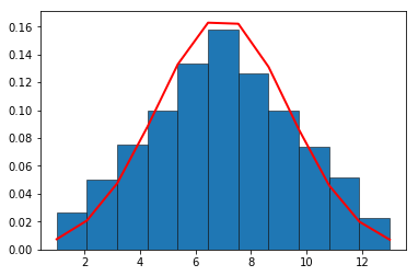 Log-normal distribution의 소개