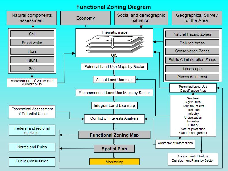 think in GIS: landscape functional zoning methods: cellular automata