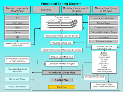 think in GIS: landscape functional zoning methods: cellular automata