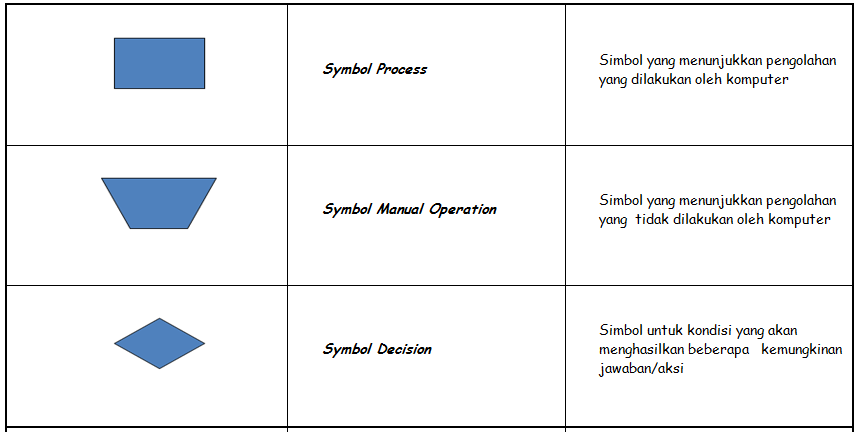 FLOWCHART DAN PSEUDOCODE
