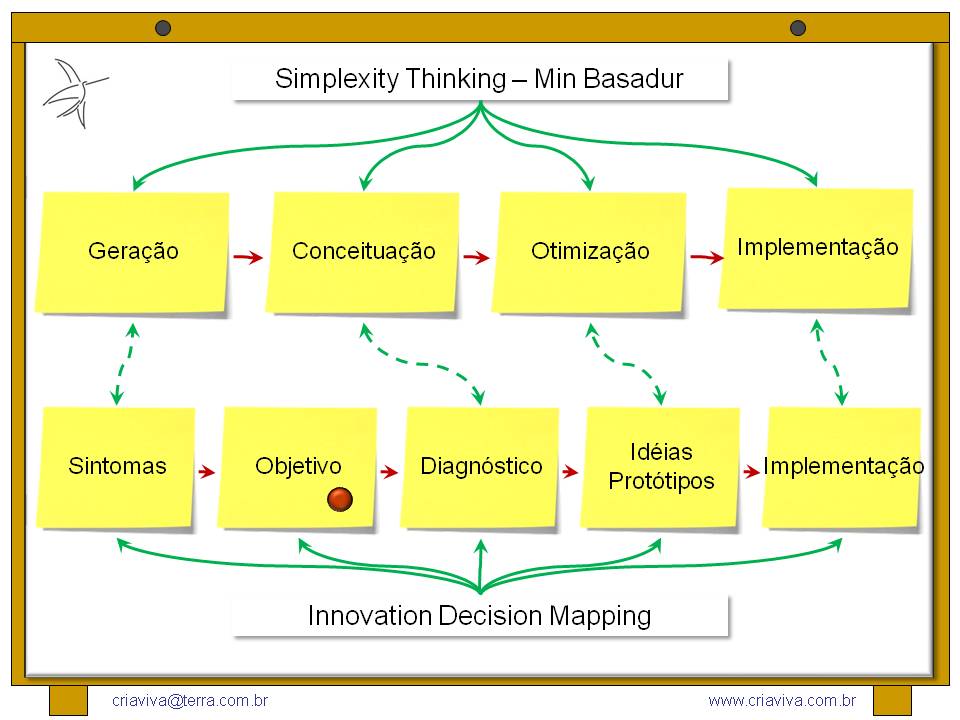 Facilitador de Workshop de Inovação: Método de Inovação - Simplexity ...