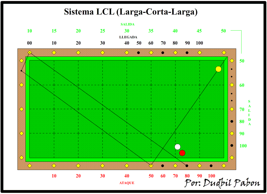 Billar tres bandas (Three cushion billiard): 1. Sistema de diamantes de ...