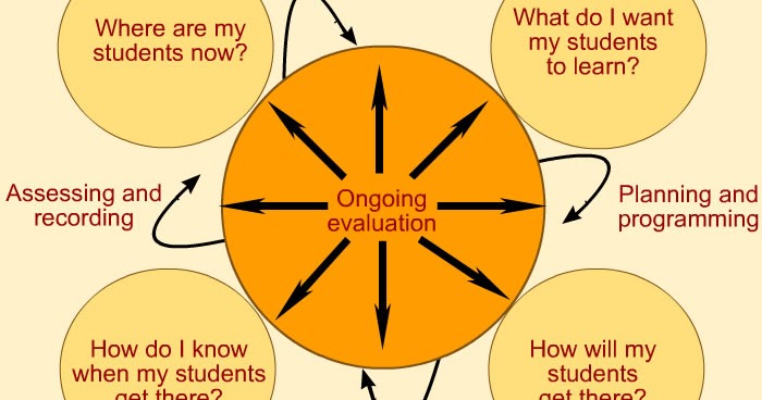 EDU 502 Blog: Week One Teaching and Learning Process Blog