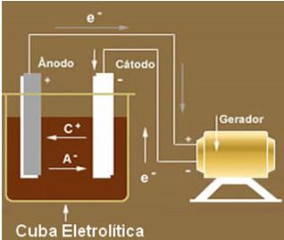 Quimicotrônicos: Eletrólise
