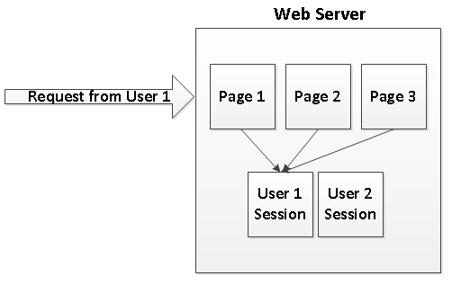 How to Use Sessions in PHP Web Applications