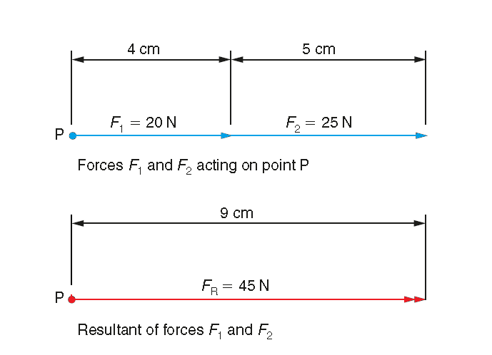 Forces Acting at a Point And Methods of Force Resolution