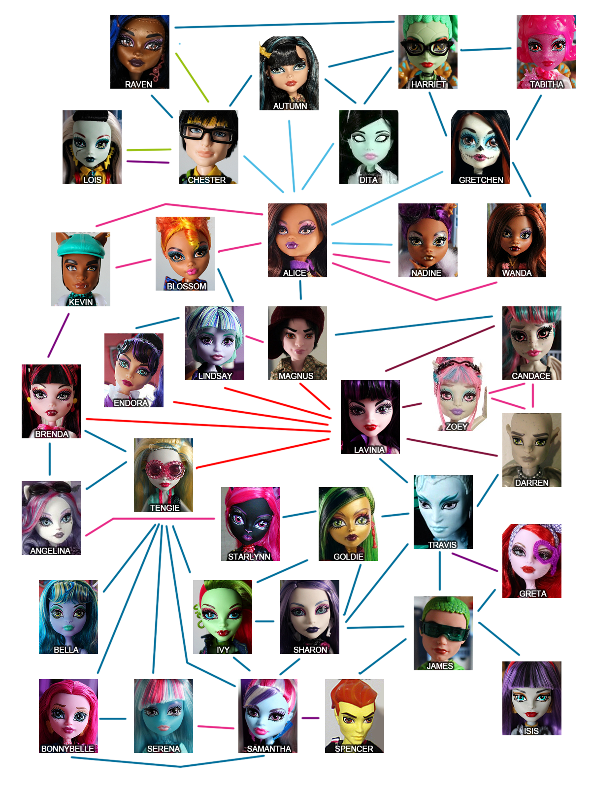 Karlota - Monster High Dolls: Relaciones