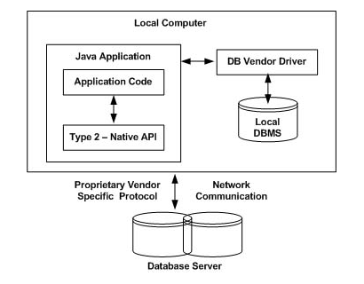 Java Technologies: JDBC Drivers & Architecture