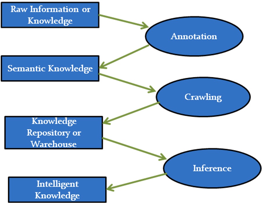 ONTOSEARCH: AN ONTOLOGY SEARCH ENGINE