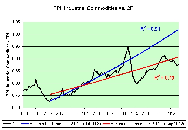 Illusion of Prosperity: PPI: Industrial Commodities vs. CPI