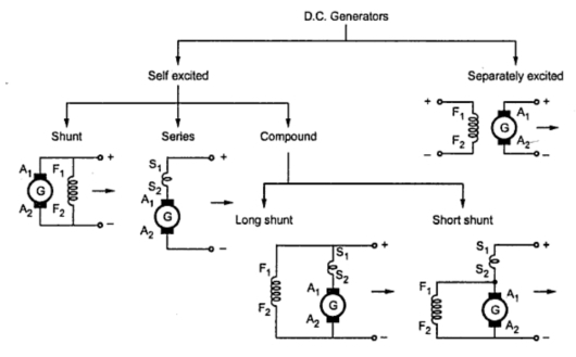 Types of D.C. Generator ~ your electrical home