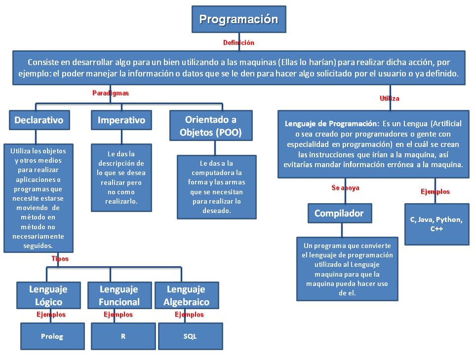 Lenguajes de Programación