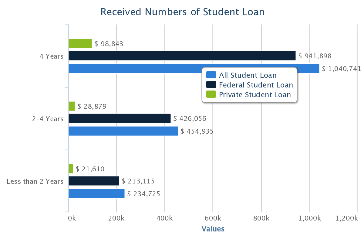 Student Loan Chart By School Level
