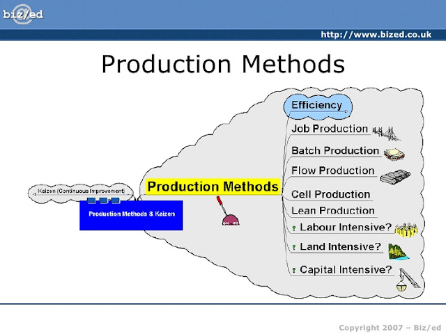 Management&Business: Factors affecting production