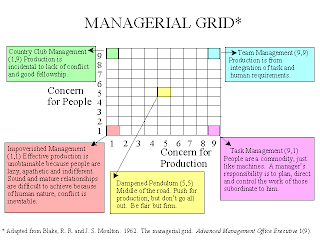 I say man, am I leader.....: How the Leadership Managerial Grid works