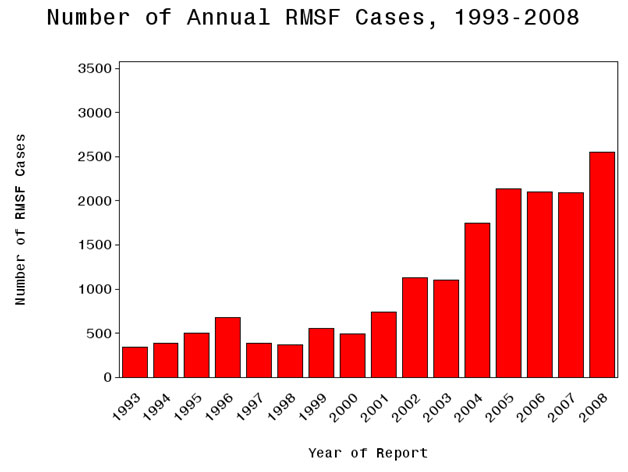Infection Landscapes: Rocky Mountain Spotted Fever