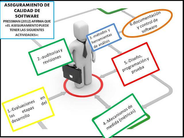 BLOG DE SISTEMAS I: 4.2 ASEGURAMIENTO DE CALIDAD DE SOFTWARE