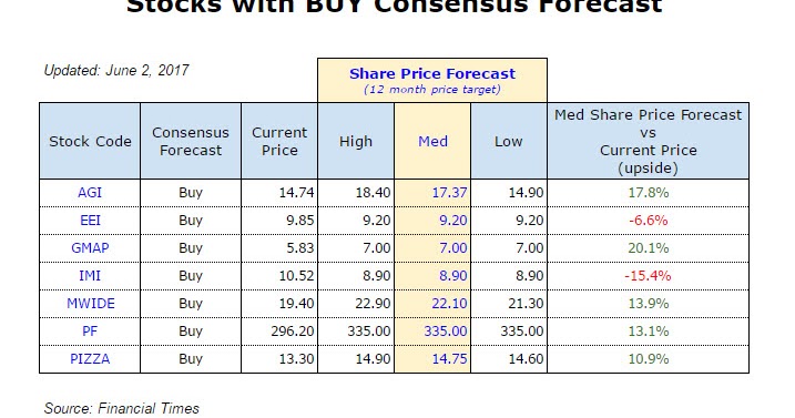 PSE Trends: Stocks with BUY Consensus Forecast