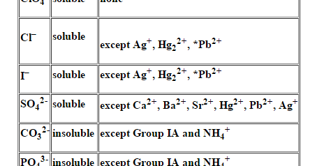 Medical School, A Level, and GCSE revision website: Solubility table
