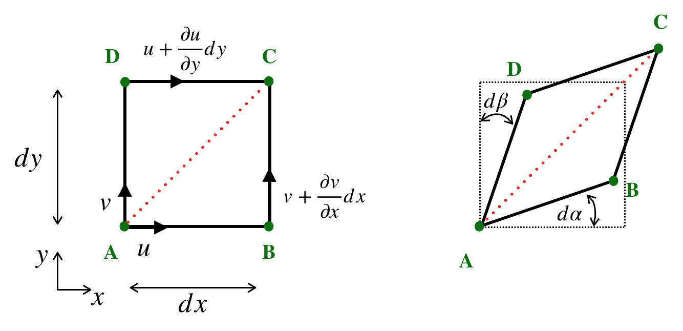 Fluid Mechanics for Aerospace Engineers: Rotation of a fluid element
