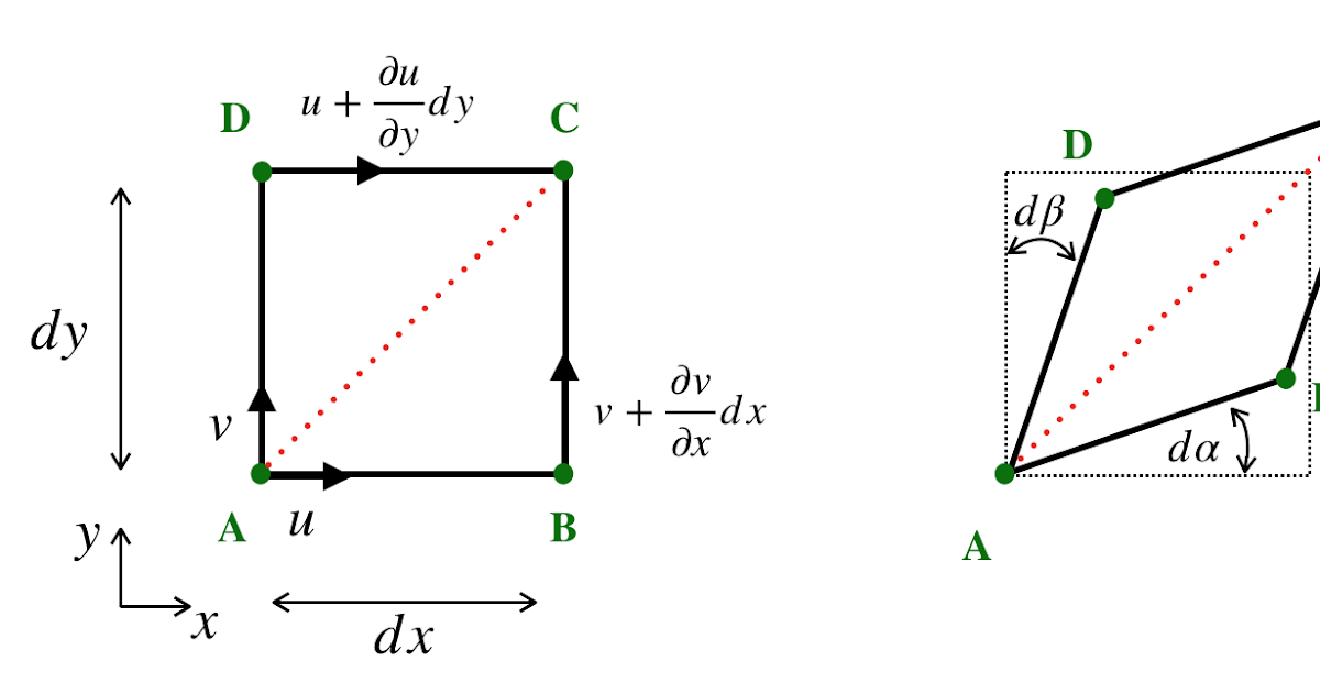 Fluid Mechanics for Aerospace Engineers: Rotation of a fluid element