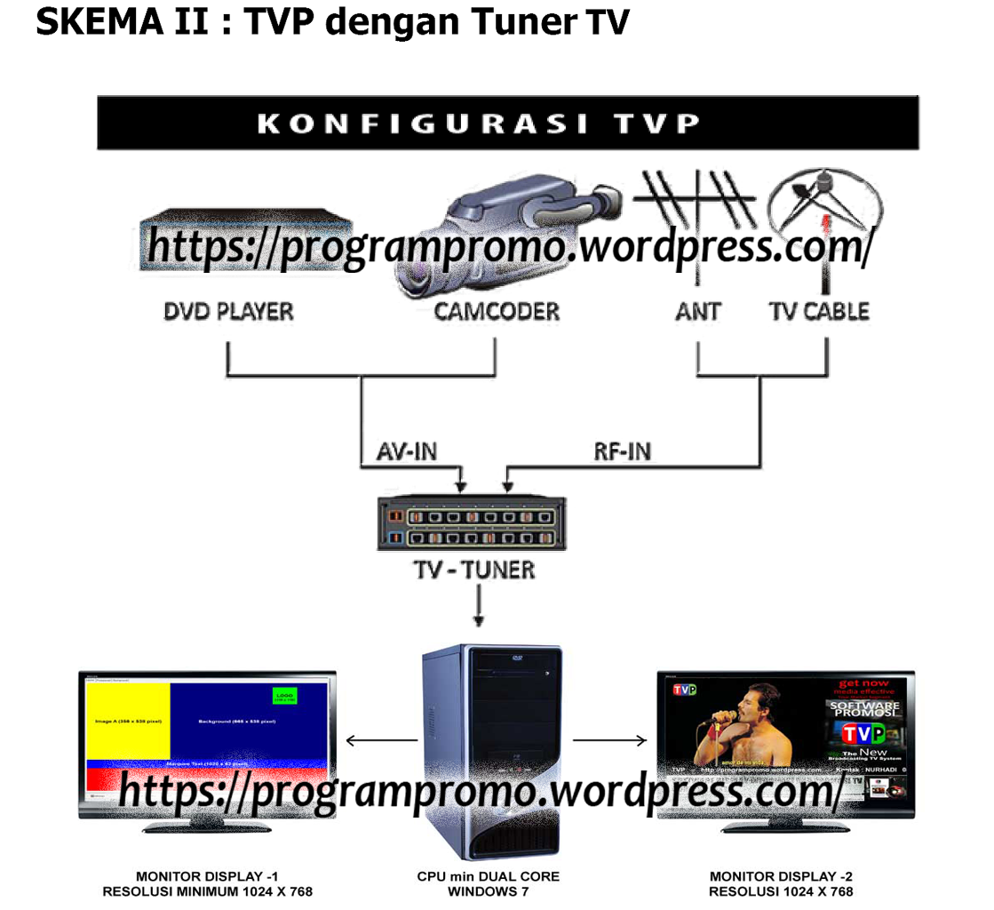 SOFTWARE DISPLAY INFORMASI DAN PROMOSI TV: SKEMA TVP