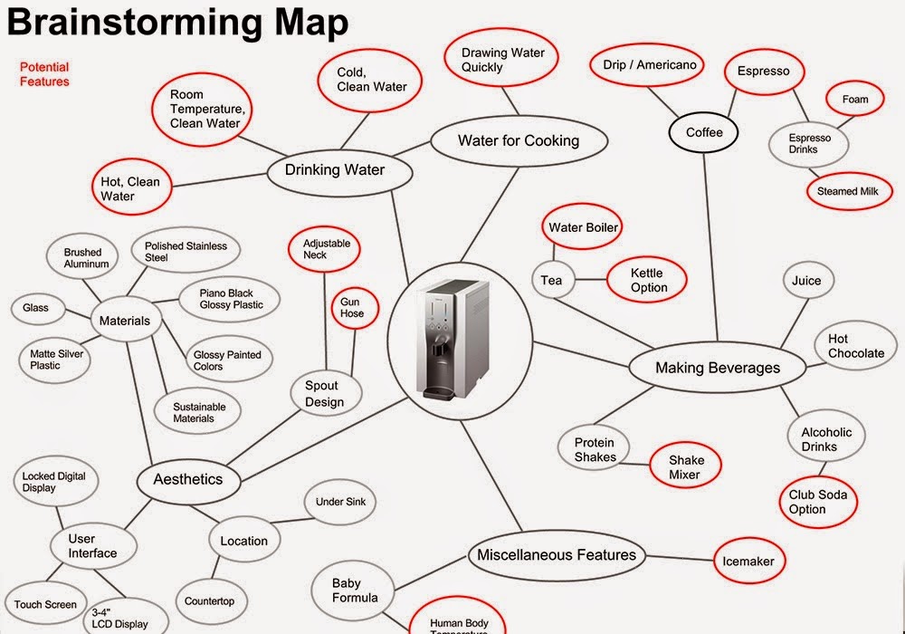 COWAY BRAINSTORMING MAP