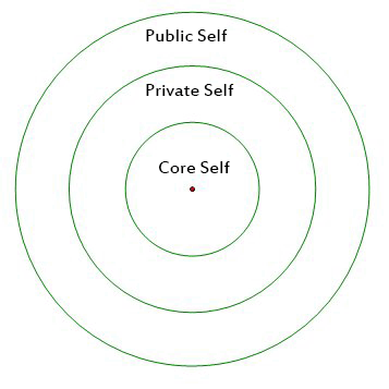 Communication and culture blog: Rogers concentric circle.